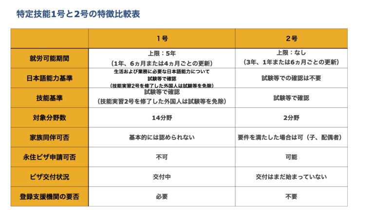 【特定技能1号と2号って何が違うの？】 | 株式会社Funtoco