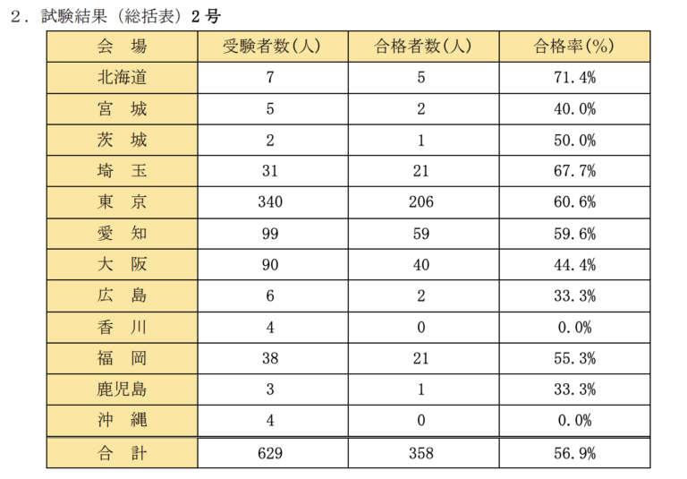 【2025年最新】特定技能2号 外食業｜概要・試験日程・合格率ガイド | 株式会社Funtoco