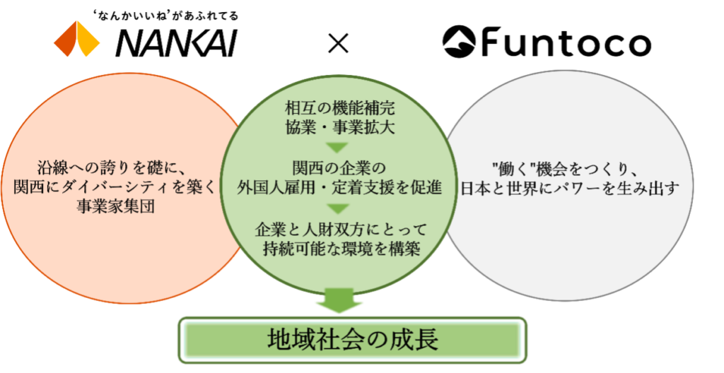 株式会社Funtoco | コーポレートサイト